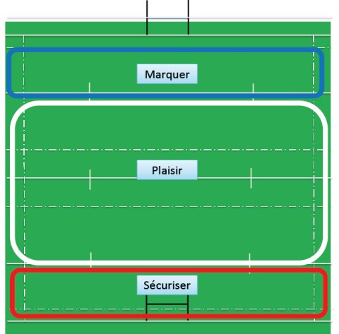 Exercices Rugby à XV - BIBS-rugby